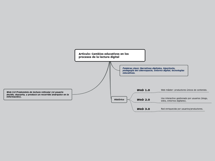 Cambios educativos en los procesos de la l...- Mind Map
